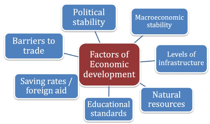 Several Factors Dwindling International Economy